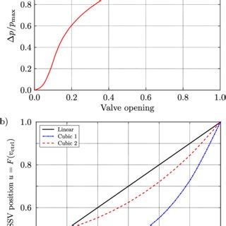 Total To Static Efficiency And Power Coefficient As A Function Of The Download Scientific