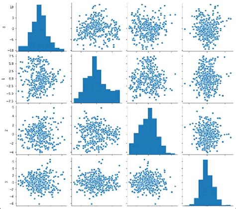 Pair Plot Of The First 4 Variables Of The Pca Dataset Containing 22