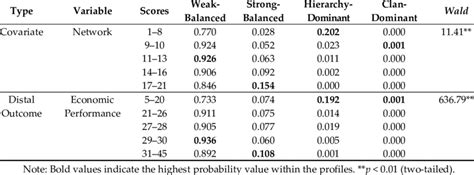 Multinomial Regression Presenting Associations Between Latent Profile Download Scientific