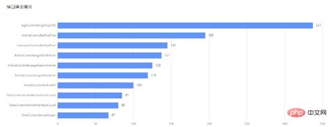Springboot如何使用aop实现统计全局接口访问次数 Java教程 Php中文网
