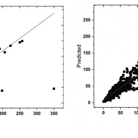 Plot Of Multiple Linear Regression Ml Model Prediction For Test Data Download Scientific