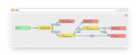 Getting Started With Fast Iot Platform Roltek Technology
