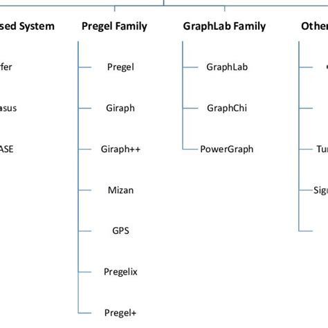 Classification Of Graph Processing Platforms Download Scientific Diagram