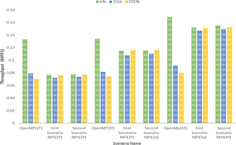 The Throughput Of Openmp And Mpi Scenarios In A System Download Scientific Diagram