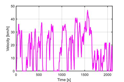 simulation cycle for comparison of three controls download