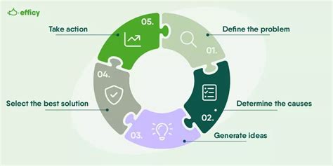 Projectmanagement Problemsolving Leadership Efficiency Pmtools Ahmed M Salad