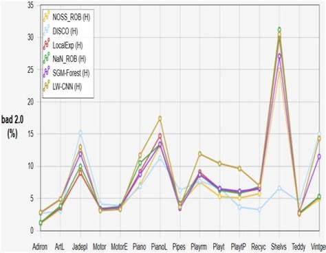 Non Occluded Error Of Existing Stereo Vision Methods Download