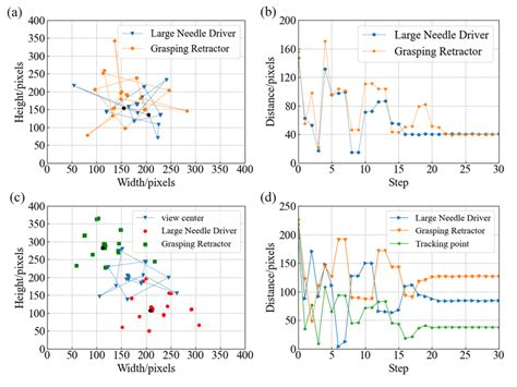 Experimental Results While The Continuum Laparoscope Tracking The