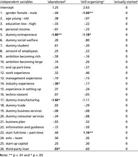 Multinomial Logistic Model Of Success In The Pre Start Up Phase Vector
