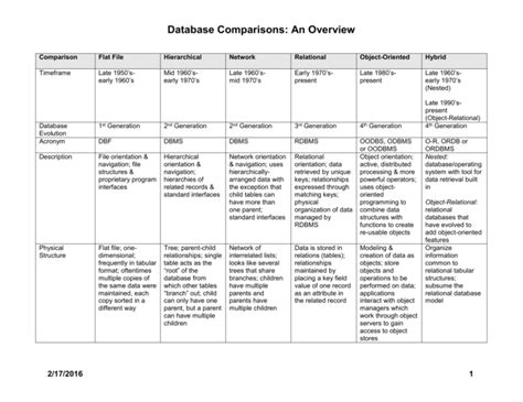Database Model Comparison Flat File Vs Relational