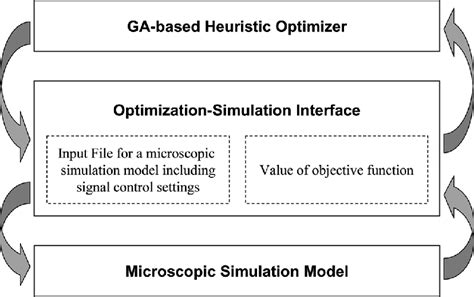 conceptual framework for the proposed stochastic optimization method
