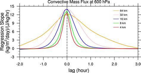 Regression Slopes Between Dcapels And 600 Mb Convective Mass Flux At
