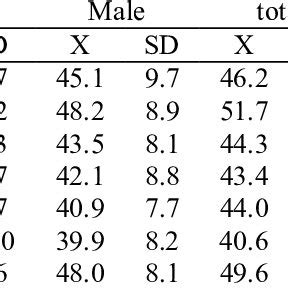Descriptive And Inferential Sex Comparisons Between Sports Groups Of SR Download Scientific