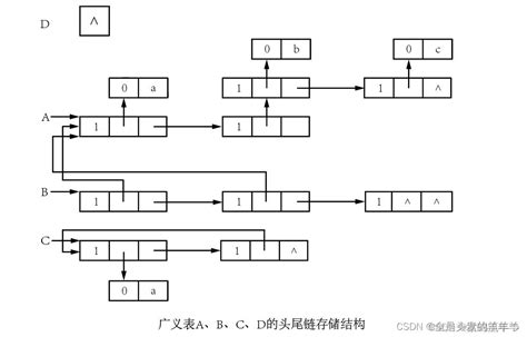 数据结构 广义表 Csdn博客