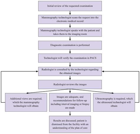 Challenges Of Workflow Optimization In Mammography Applied Radiology
