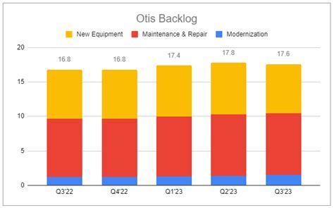 Otis Compounding Lifetime Value By Devin Lasarre