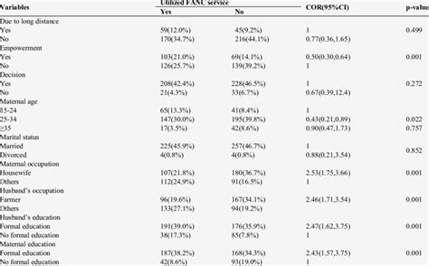 Bivariate Binary Logistic Regression Analysis Of Associated Factors