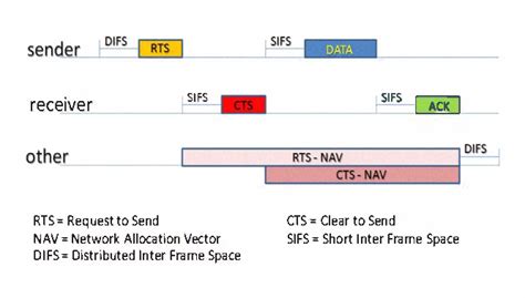 Figure 1 From Aodv Improvement For Vehicular Networks With Cross Layer