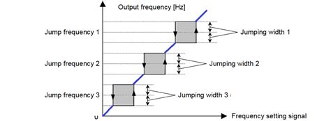 What Is Jump Frequency In Vfd