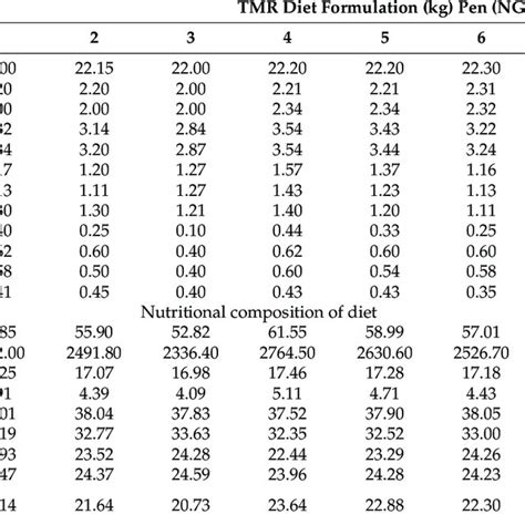 Diet Composition And Routine Nutrient Composition Nutrient Grouping Download Scientific Diagram