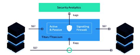 Ss7 Firewall Ss7 Sfw Titan Ium