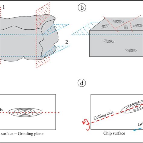 schematic views showing the stages of oriented thin section preparation
