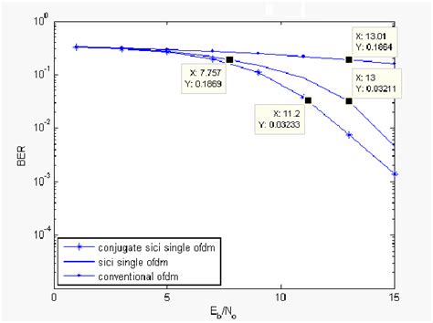 Figure 2 From Intercarrier Interference Self Cancellation For Space Time Frequency Mimo Ofdm