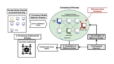 Permissioned Blockchain Definition Examples And Comparison With