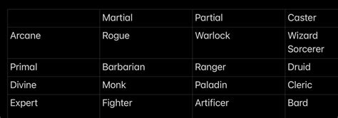 Oc Is There Any Logic Among Onednd Spell Lists And Martial Partial Caster Classes Rdnd