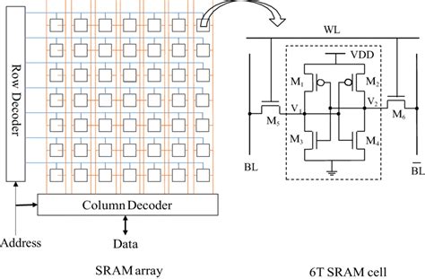 A Deep Dive Into Sram What Is Static Ram