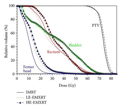 Dose Volume Histogram Dvh Comparisons Between Imrt Plan Solid Line