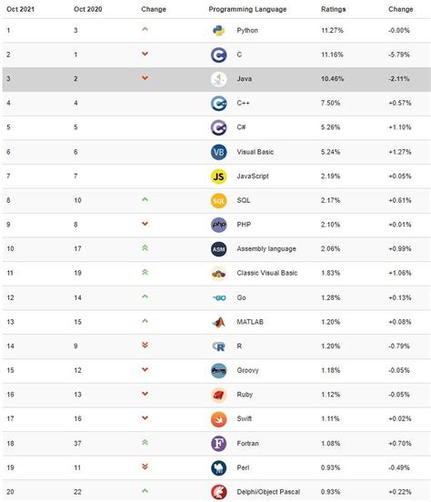 У языков программирования революция Сменился самый популярный язык в мире Cnews