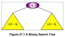 Binary Search Trees I Data Structures