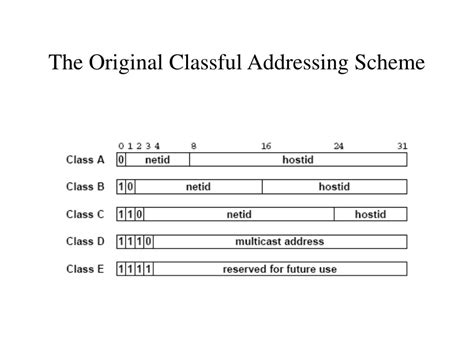 Ppt Supernetting Powerpoint Presentation Free Download Id 3975239