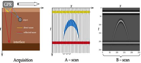 论文审查 Classification Of Buried Objects From Ground Penetrating Radar