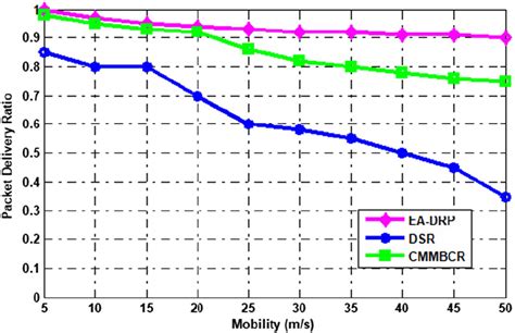 Packet Delivery Ratio Vs Mobility Speed Download Scientific Diagram