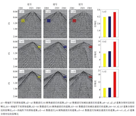 加减法去噪技术压制线性干扰以鄂尔多斯黄土塬地震资料为例