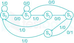 Solved The State Diagram Of A Sequence Detector Is Shown Below Sta