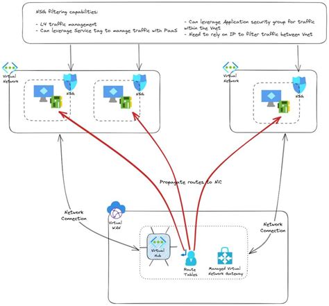 Ajay Kumar On Linkedin Walkthrough Secure Hub In Azure Virtual Wan