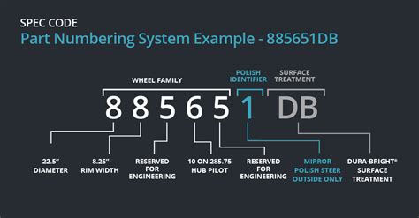 How To Read Part Numbers North America