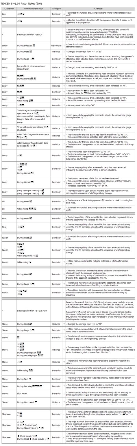 Tekken 8 Update 104 Patch Note April 30 Qm Games