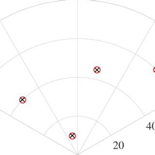DoA And Range Estimation Performance Of The Proposed FD ISAC System For Download Scientific