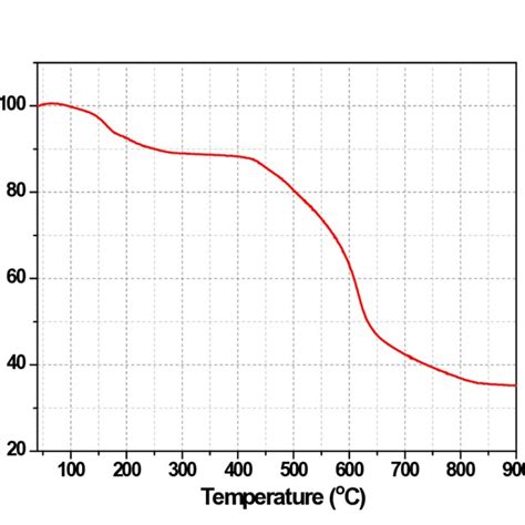Figure S7 Thermogravimetric Analysis Tga Data Of 1a In A Nitrogen
