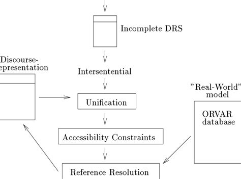 1 Integration And Completion Of Discourse Representation Structures