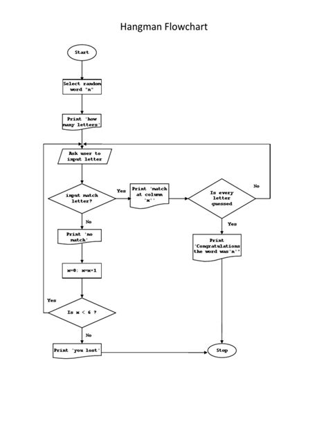 Hangman Flowchart 1 15773e2 Pdf