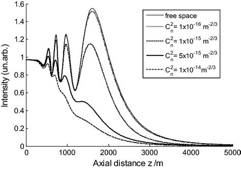 The On Axis Average Intensity Of Laguerregaussian Beams Versus The