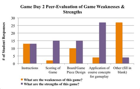 Peer Evaluation Of Game Weaknesses And Strengths Post Game Day 2