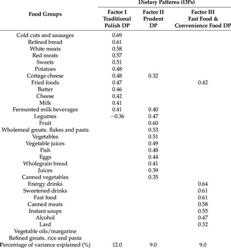Factor Loading Matrix For Major Dietary Patterns Download Scientific Diagram