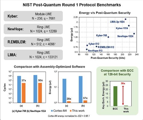 Configurability Of The Lattice Cryptography Processor Along With Nist