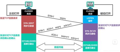 tcp连接的建立与释放过程 tcp建立和 传输 释放 csdn博客